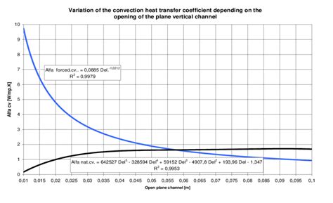 1 Correlation Of Nu Values With The Values Of The Dimensionless Download Scientific Diagram
