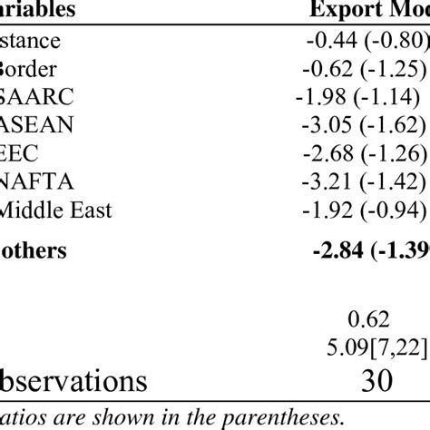 Cross Section Results Of The Distance And Dummy Variables Dependent
