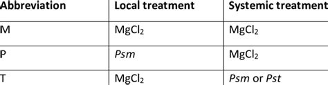Treatments During Priming Experiments Download Scientific Diagram