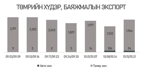 Уул уурхайн бүтээгдэхүүний экспорт өсжээ