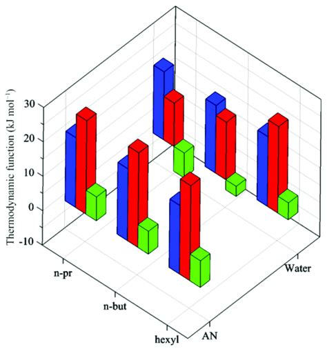 stepwise thermodynamic functions −∆g k1 blue −∆h k1 red −t∆s