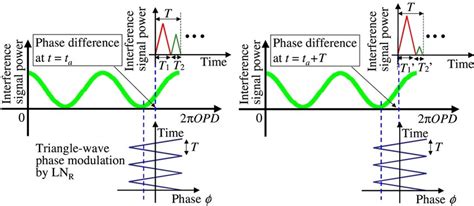Interference Signal As A Function Of The Phase Difference 2πopd And Download Scientific Diagram