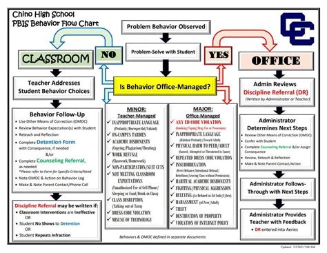 Pbis Behavior Flowchart