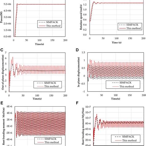 The Aeroelastic Response Of The Models With Flap Wise Stiffness Adjusted Download Scientific
