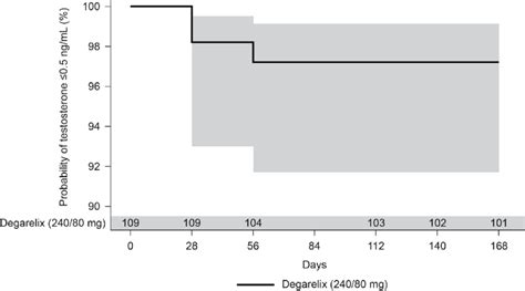 Kaplan Meier Plot 95 Confidence Interval Of The Cumulative Download Scientific Diagram