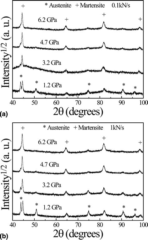 A And B X Ray Diffraction Patterns Of The Bulk Aisi 316l Samples