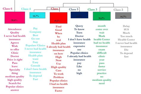 Descending Hierarchical Classification With Lists Of Words Identified Download Scientific