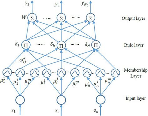 The Fnns Structure Layer 1 Input Layer Each Node In This Layer