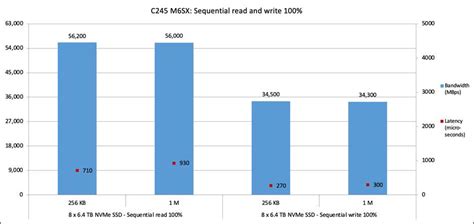 Cisco Ucs C M Rack Server Disk I O Characterization Cisco
