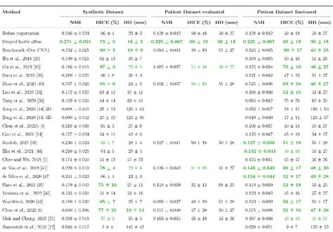 Table 2 From Deep Learning Based Affine Medical Image Registration For