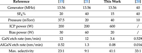 Comparison Of Etch Conditions Etch Rates And Selectivity Among Bcl 3 Download Scientific