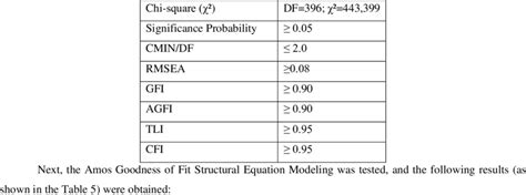 Cut Off Value Gof The Goodness Of Fit Index Cut Off Value Download