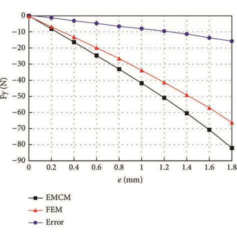 Axial Offset Vs Radial Force Download Scientific Diagram