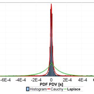 PDF Of RFC 3550 PDV Between The Nodes SW1 And DSLAM For One IPTV Stream