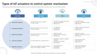 Types Of IoT Actuators To Control System Mechanism Understanding The Internet Ppt Presentation