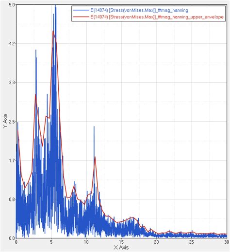 Full Vehicle Random Vibration Vs Multi Body Optistruct Altair Products Altair Support