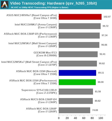System Performance Application Specific Workloads Asus Nuc14rvhv7