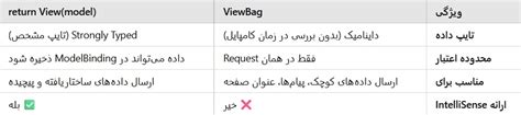آشنایی با Viewbag و Viewdata در Aspnet Core تهران آی تی