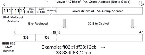 Tcpip Broadcasting And Local Multicasting Igmp And Mld Code Farm