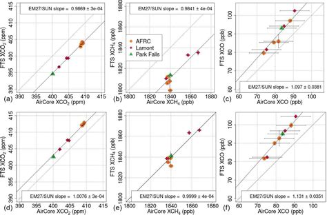 Amt Using Portable Low Resolution Spectrometers To Evaluate Total Carbon Column Observing