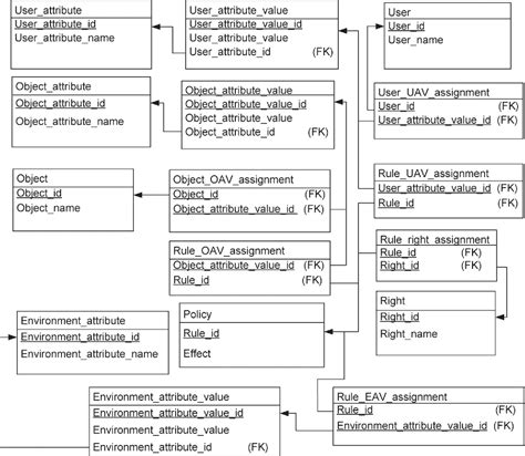 Figure 2 From Managing Attribute Based Access Control Policies In A Unified Framework Using Data
