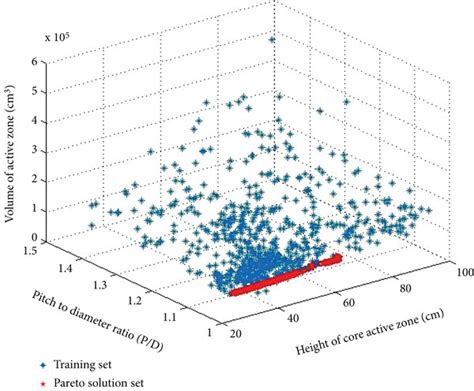 Radial Basis Function Surrogate Model‐based Optimization Of Small Light‐weight Lead‐bismuth