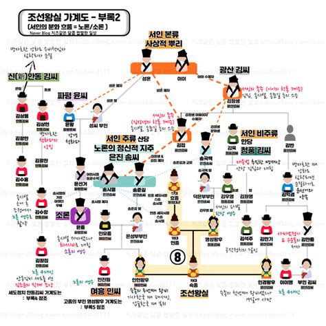 조선왕조계보 조선왕조가계도 부록 2 서인에서 노론 소론까지의 흐름송시열 김장생 김집의 위치 네이버 블로그