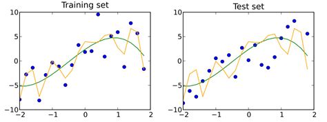 training validation and test data sets wikipedia