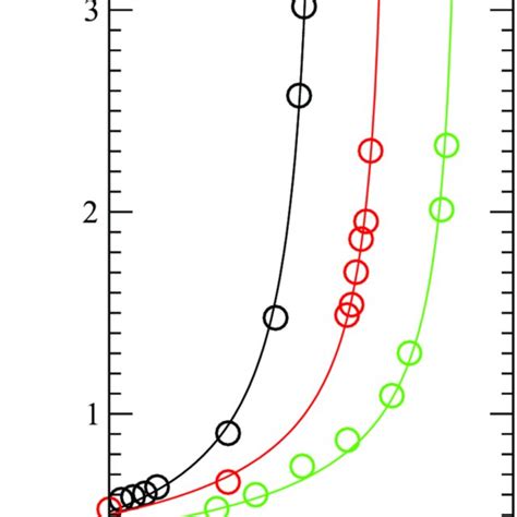 Value Of The Orientational Correlation Length ξ Obtained By Fitting