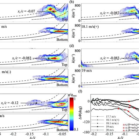 The Space Wavenumber Results Of The YÀ Direction Fluctuations For A
