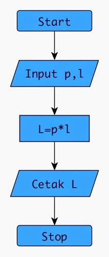 [kuliah] algoritma flowchart pseudocode tugas pertama pemrograman