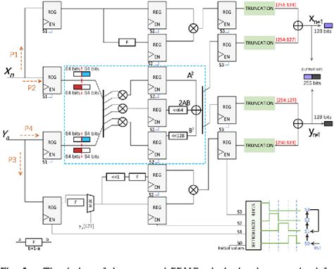 Figure 1 From Design Of A High Throughput Pseudorandom Number Generator Based On Discrete Hyper