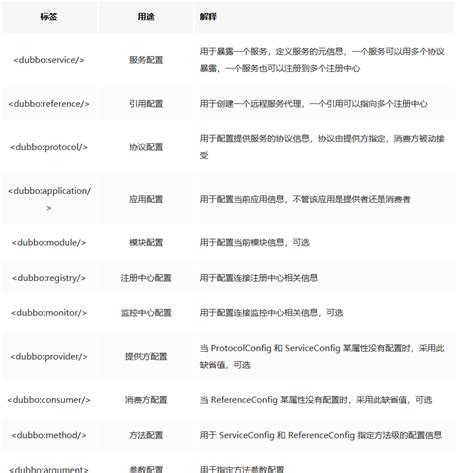 葵花宝典 Dubbo总结 Adbo