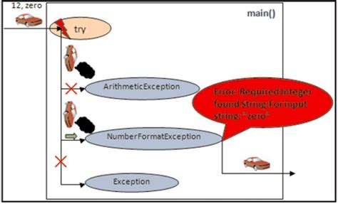 Exception ngoại lệ trong Java HỌC VIẾT CODE