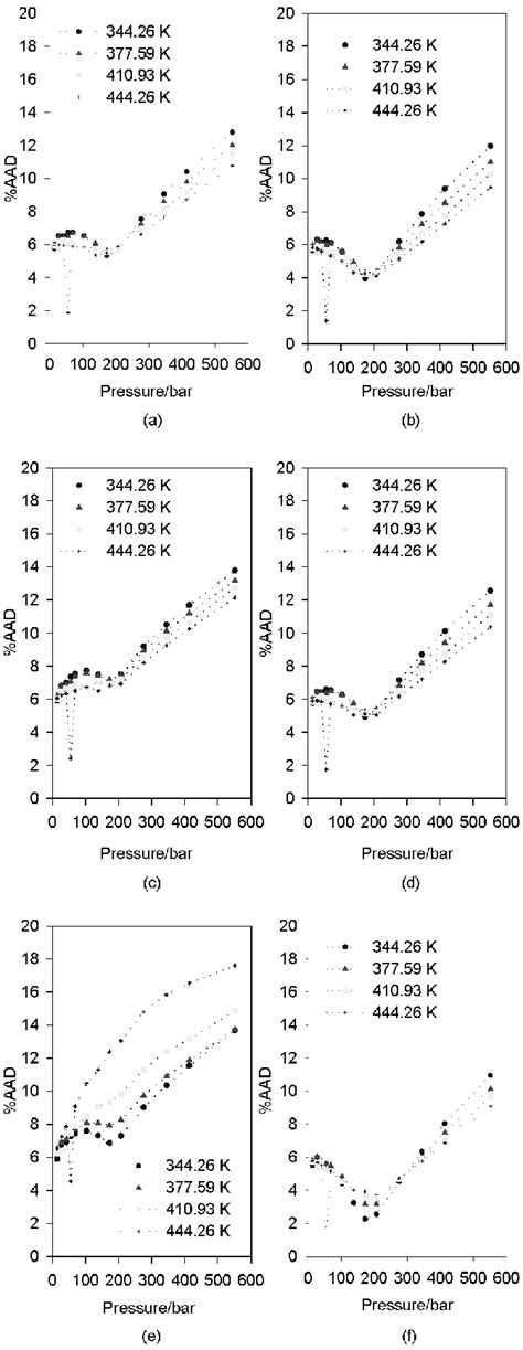 Volume Deviations Aad Of Mixture Gn1 Calculated With The Models Pr Download Scientific
