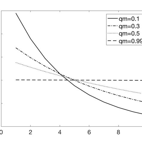 Stationary Densities For Different Values Of Leapfrogging Intensity Q M