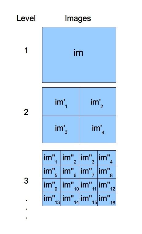 Illustration Of The Quadtree Approach Left An Image Divided With Download Scientific Diagram