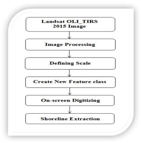 Methodology To Extract Shoreline Using On Screen Digitizing Method