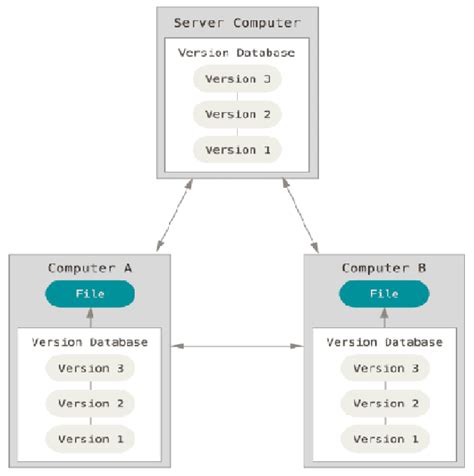 0 distributed version control system download scientific diagram