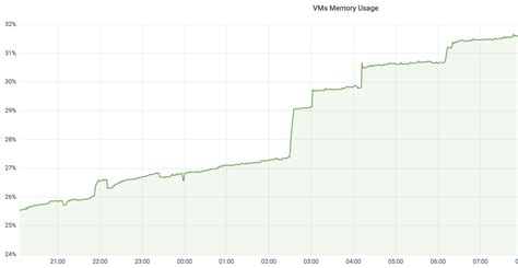 Home Assistant High Memory Usage Home Assistant Os Home Assistant Community
