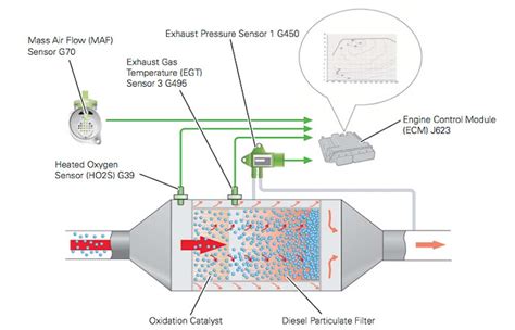 DPF Pressure Sensor Problems Skoda Octavia Mk II BRISKODA
