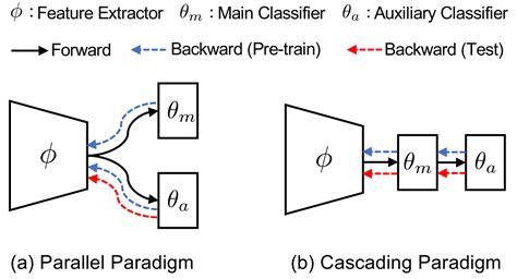 adaptive cascading network for continual test time adaptation ai