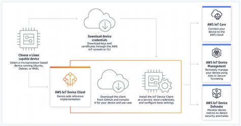 Aws Iot Core 入门 Amazon Web Services