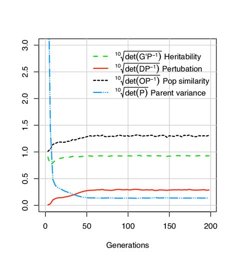 Gaussian Mutation On The Sphere Function A Plot Of Mg P −1 Mdp −1