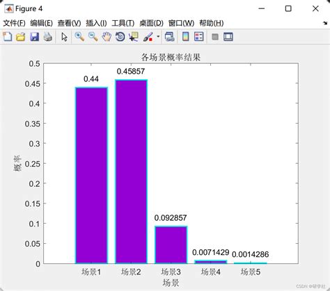 基于概率距离削减法蒙特卡洛削减法的风光场景不确定性削减Matlab代码实现 场景削减 CSDN博客