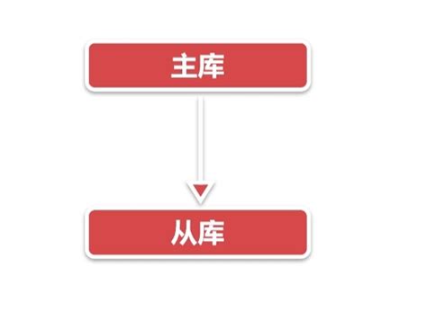 深入理解 Mysql 主从复制:原理、作用与实现方法 Csdn博客 深入理解 Mysql 主从复制:原理、作用与实现方法 Csdn博客