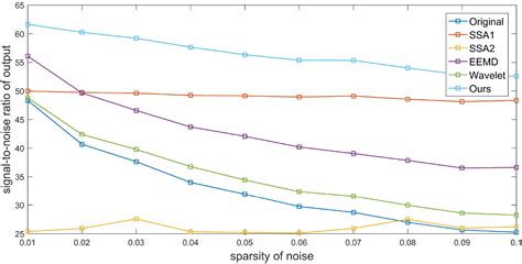 Singular Spectral Analysis Based Denoising Without Computing Singular
