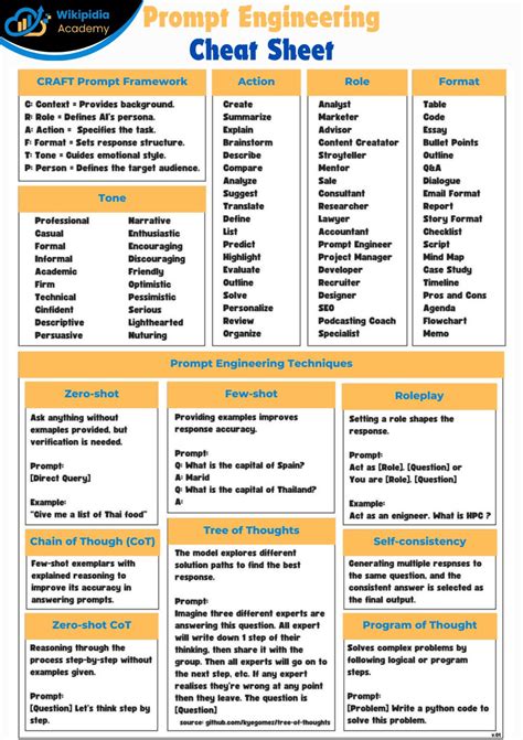 Wikipidia Academy On Linkedin Wikipidiaacademy Datascience Promptengineering Ai Cheatsheet…