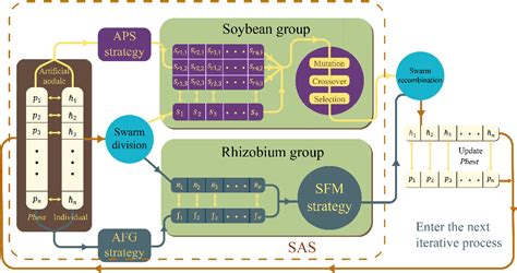 Figure 1 From Hybrid Symbiotic Differential Evolution Moth Flame Optimization Algorithm For