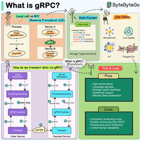 Sherwin John Tragura On Linkedin Zeebecamunda Is Grpc Based